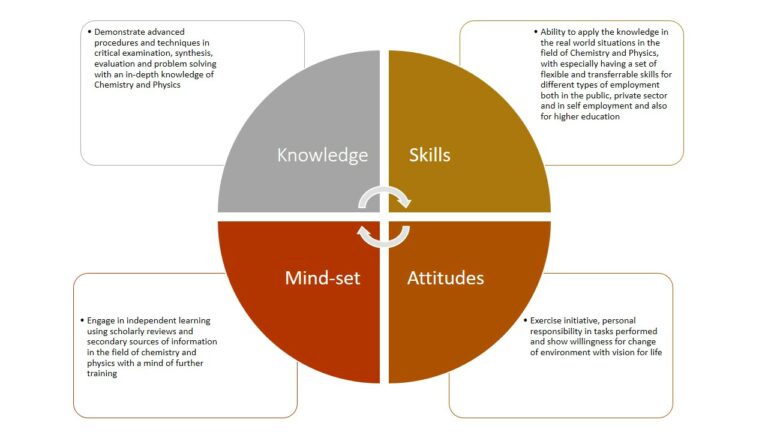 Graduate Profile - Faculty of Applied Sciences